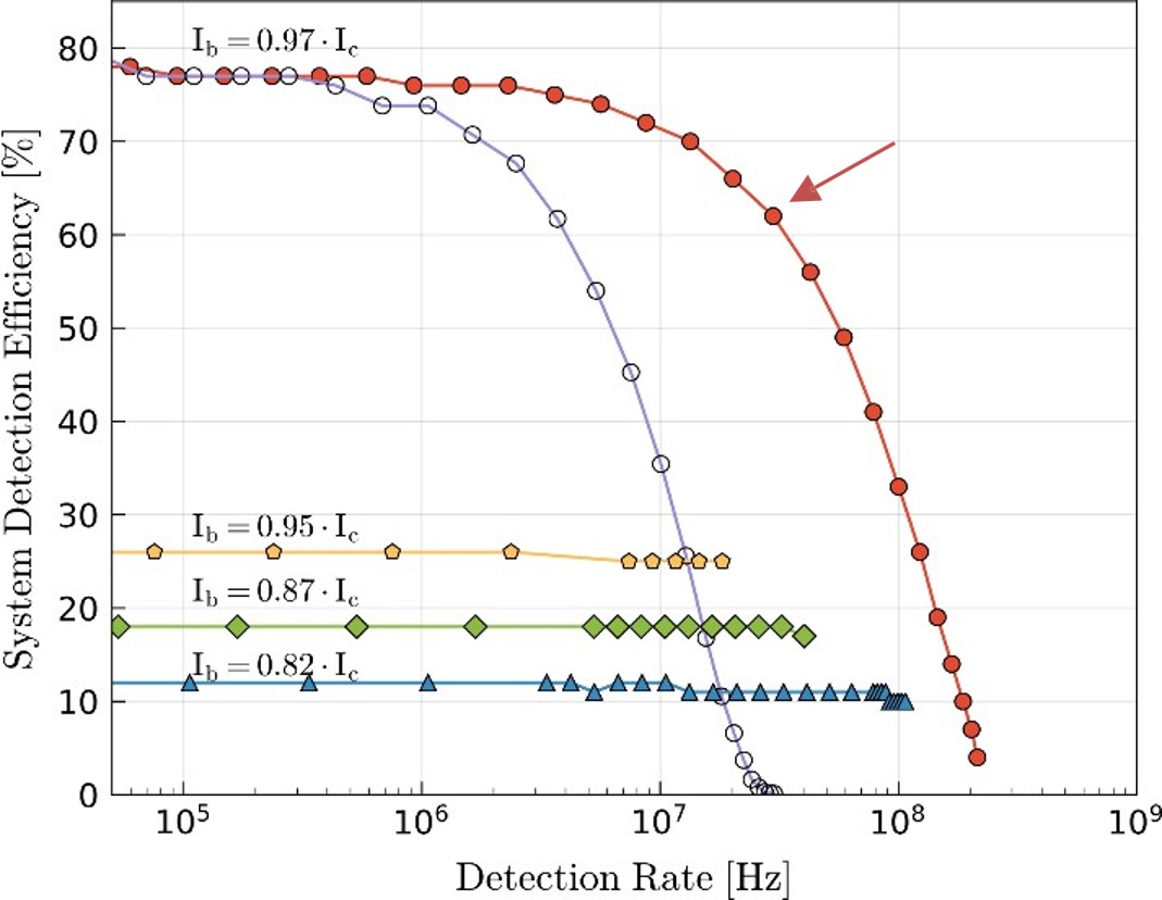 What is the challenge of the High-speed single-photon detection?